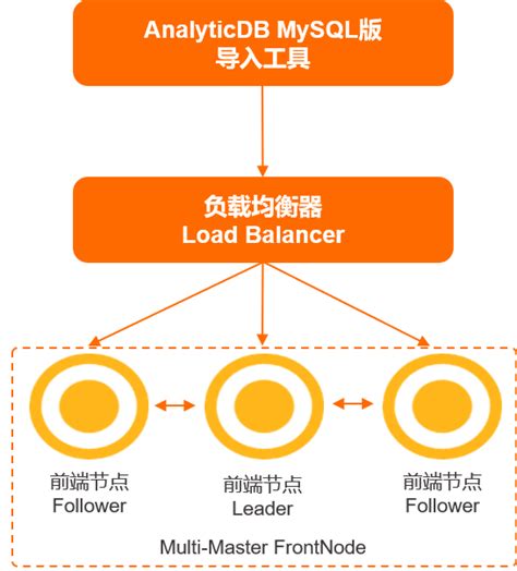 如何使用analyticdbmysql版导入工具导入本地数据 云原生数据仓库analyticdb mysql版 analyticdb for