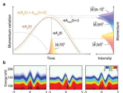 Homochromic Attosecond Streaking Has A An Electron Wavepacket í Download Scientific