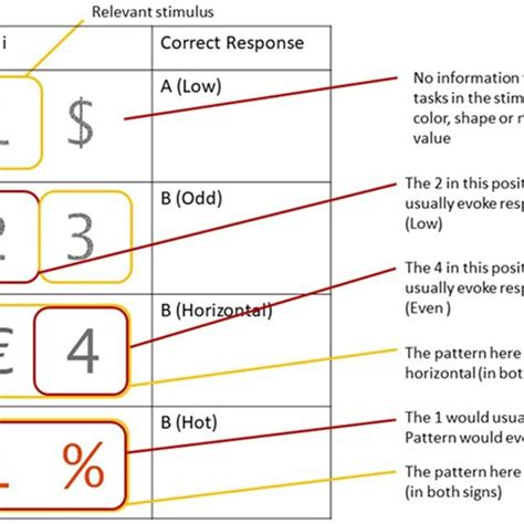 Examples Of The Different Congruency Conditions Download Scientific Diagram