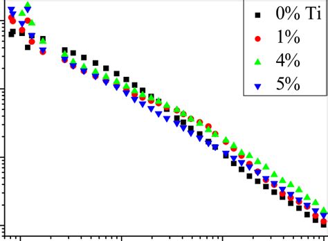 2 4 double logarithmic plot of shear viscosity against shear rate for