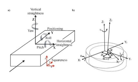 Volumetric Errors In 3 Axes A Linear Axis B Rotary Axis [1] Download Scientific Diagram