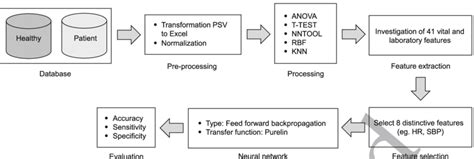 The Block Diagram For Early Prediction Of Sepsis With Clinical Data Download Scientific Diagram