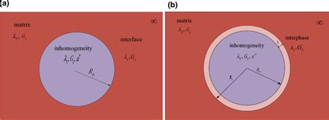A Spherical Inhomogeneity Buried In An Infinite Matrix With The Download Scientific Diagram