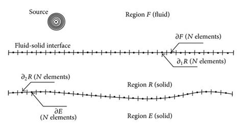A Fluid Layered Solid Interface Excited By A Source In The Fluid B