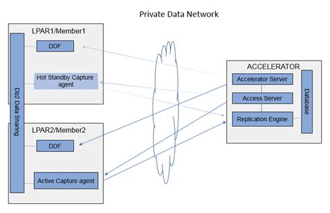 Network Setup Options For Db2 Analytics Accelerator For Z Os