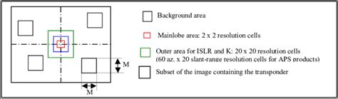 Definition Of Point Target Response Area And Background Areas For Irf