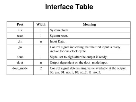 Rtl Design Methodology Transition From Pseudocode And Interface Ppt