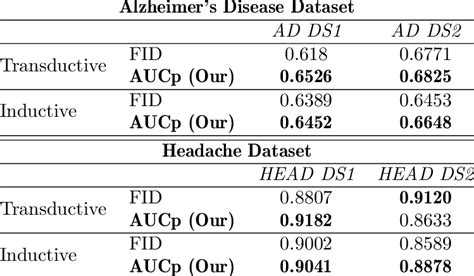 Performance Comparison Of The Final Models Selected By Fid And The