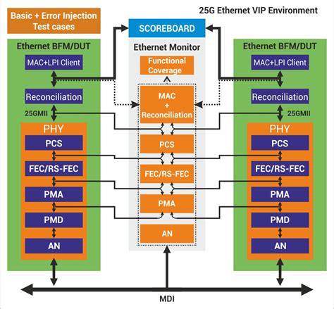25G Ethernet Varification IP Truechip