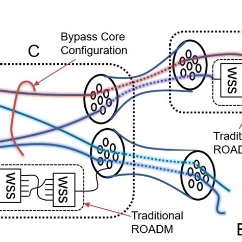 Concept Of Bypass Core Configuration In An Exemplary Optical Network