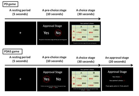 Experimental Design The Trials Of PD And PDAS Games Were Randomized In Download Scientific