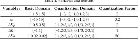 Table 1 From Pressure Control Algorithm Based On Adaptive Fuzzy Pid With Compensation Correction
