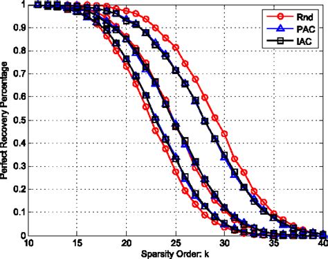 Figure From Constructions Of Quasi Cyclic Measurement Matrices Based On Array Codes Semantic