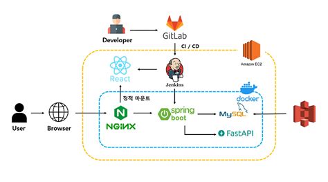 한 리포지토리에서 Back Front Ci Cd 배포하기 Feat Gitlab Jenkins Docker Nginx React Springboot