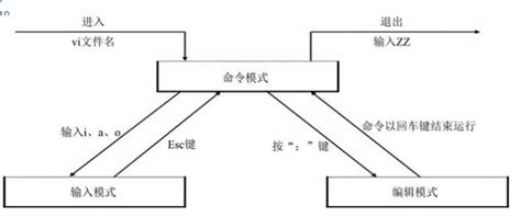 Vim学习笔记 傅红雪a 博客园