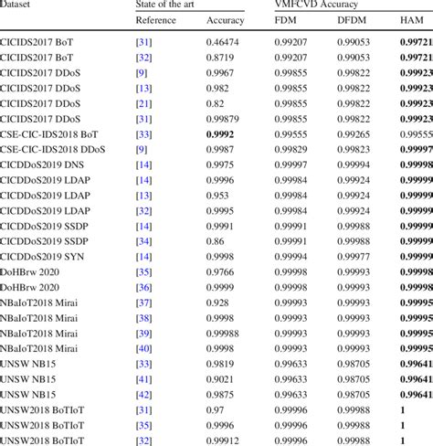 Accuracy Of Vmfcvd Over State Of The Art Baselines Download Scientific Diagram