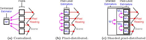 Pixro Pixel Distributed Rotational Odometry With Gaussian Belief Propagation