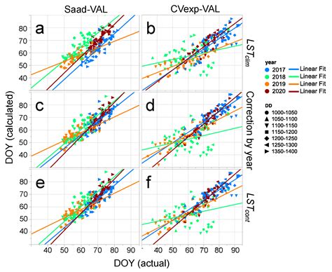 Using Satellite Data To Optimize Wheat Yield And Quality Under Climate