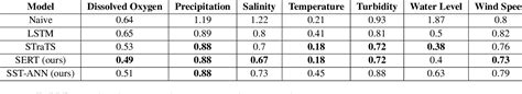 Sert A Transfomer Based Model For Spatio Temporal Sensor Data With