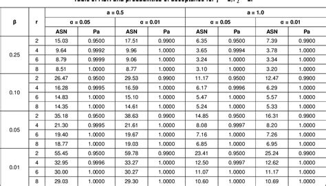 Figure 1 From Sequential Sampling Plan Based On Truncated Life Test For