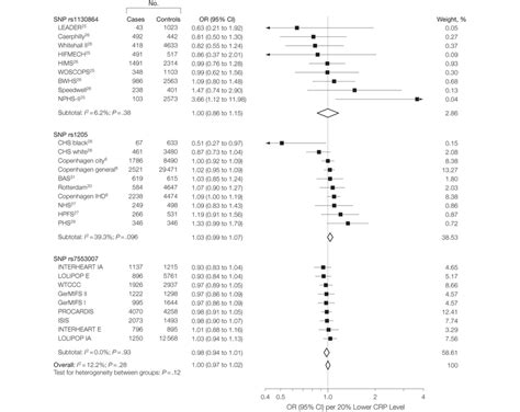 Results Of Mendelian Randomization Experiment Of Rs7553007 In The Crp