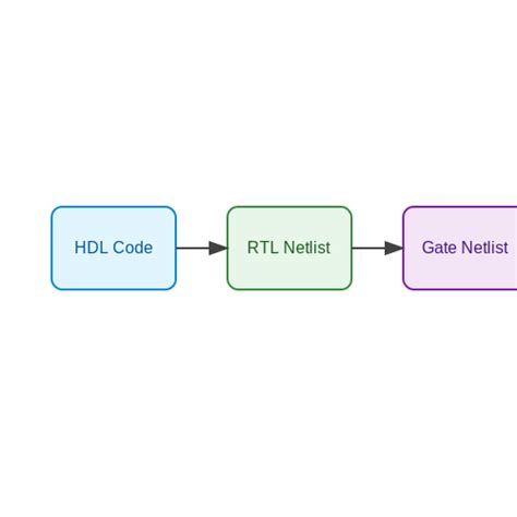 Hardware Description Languages Hdl Tutorials On Electronics Next