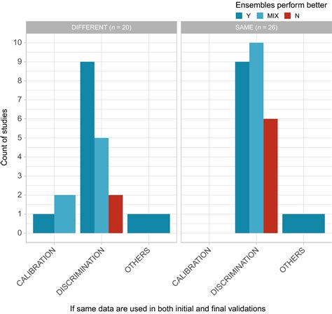 A Review Of Evidence About Use And Performance Of Species Distribution Modelling Ensembles Like