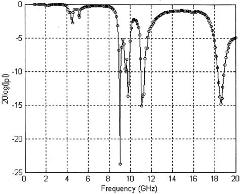 Input Reflection Coefficient Versus Frequency For A Seven Iteration