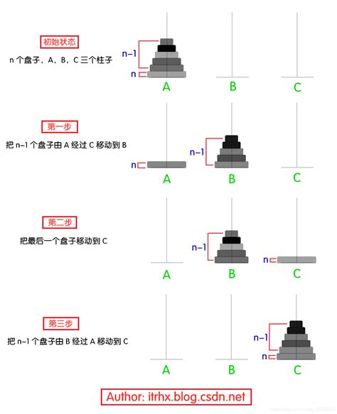 Python 算法之递归与尾递归,斐波那契数列以及汉诺塔的实现python 会有尾递归吗 Csdn博客 Python 算法之递归与尾递归,斐波那契数列以及汉诺塔的实现python 会有尾递归吗 Csdn博客