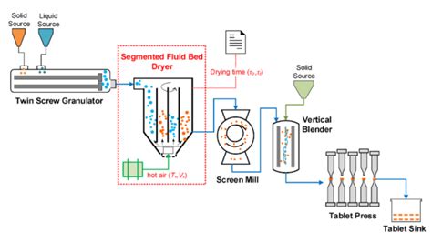 Wet Granulation Vs Dry Granulation A Complete Comparison Saintyco