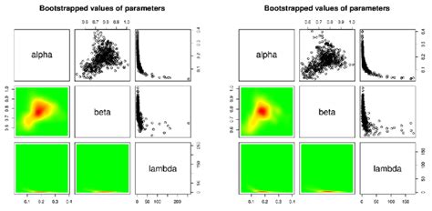 parametric left and non parametric right bootstrapped values of