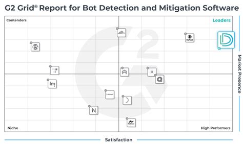 DataDome Ranks In G Grid Report For Detection And Mitigation