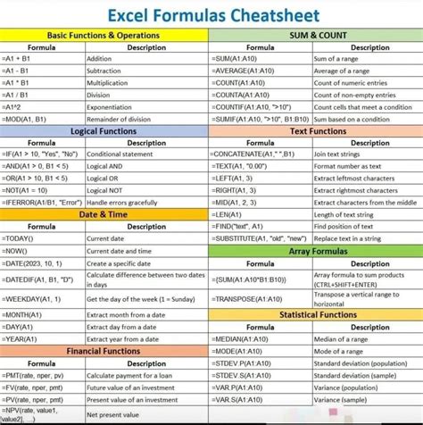 Muniraj Sobha Limited On Linkedin Excel Formulas Cheatsheet