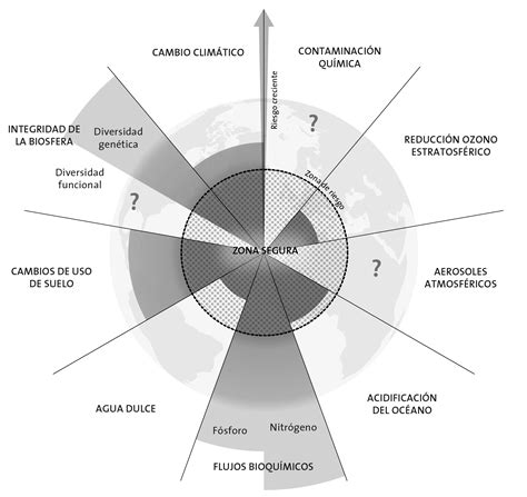 Planetary Boundaries Stockholm Resilience Centre