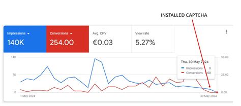 Nancy M On Linkedin Great Post And Comments Re Pmax And Ad Fraud Dr