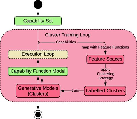 Clustering Overview A Representative Capability Set Along With The