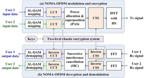 Principle Of M 1 M 2 Qam Based Two User Noma Ofdm With Two Level