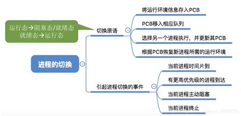 操作系统中的进程控制（如何实现进程控制 及 进程的创建、终止、阻塞、唤醒、切换）进程运行时控制 Csdn博客