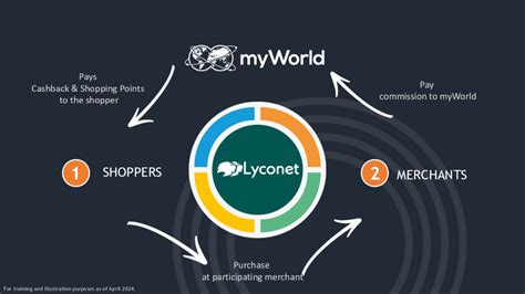 unlock unprecedented success with myworld and lyconet your