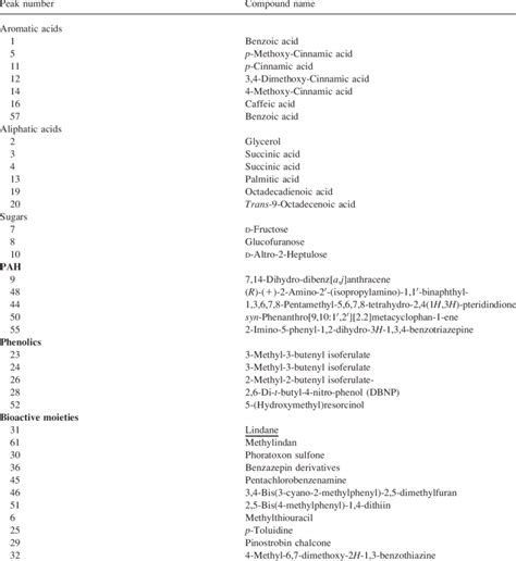 Main Components Of Ethanolic Extract Of Propolis Download Scientific Diagram