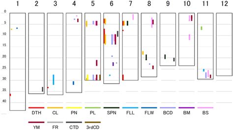 Candidate Region Mapping Based On Gwas In 2018 And 2019 Dth Days To