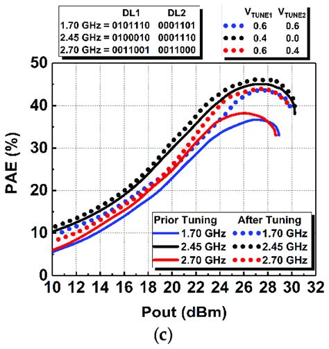 Simulated Performances Of The Dawpd Pa A S Parameters B Power
