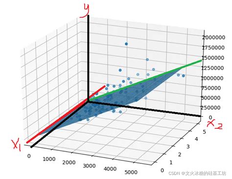 机器学习与scikit Learn 27 ：算法 回归 多元线性回归的几何原理、线性代数原理、本质（去掉激活函数的神经元）机器学习 线性代数 知乎 Csdn博客