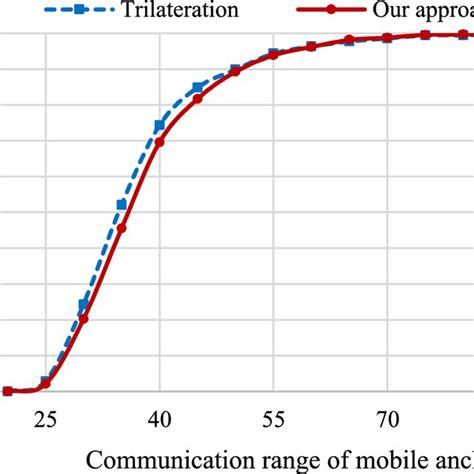 Average Location Error Vs Communication Range Download Scientific Diagram