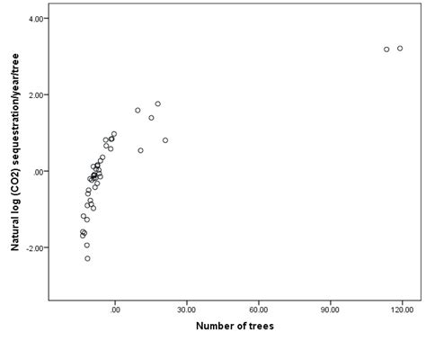 Logarithmic Increase In Co Sequestration With 2 Download Scientific Diagram
