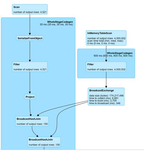 Spark Reuse Broadcast Df Stack Overflow