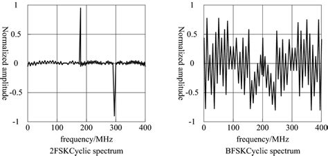 Cyclic Spectrum Of 2fsk And Bpsk Signals Download Scientific Diagram
