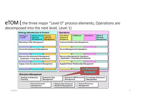Etom And Itil Engagements Pdf