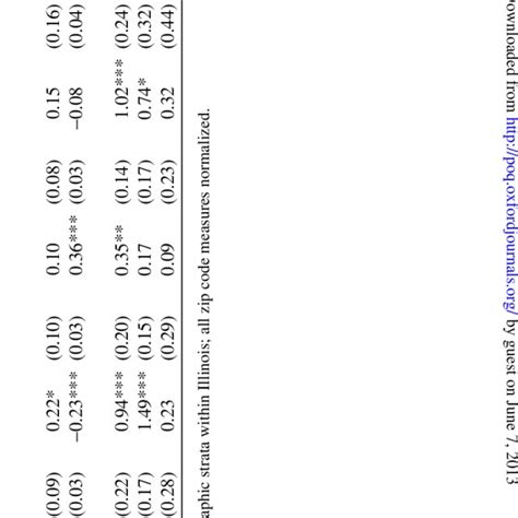 Continued Coefficient SE Coefficient SE Coefficient SE Coefficient SE Download Table