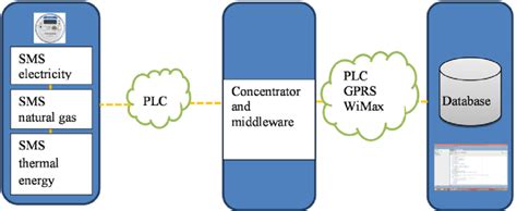 The Architecture Of A Common Telecommunication System With Intermediary Download Scientific
